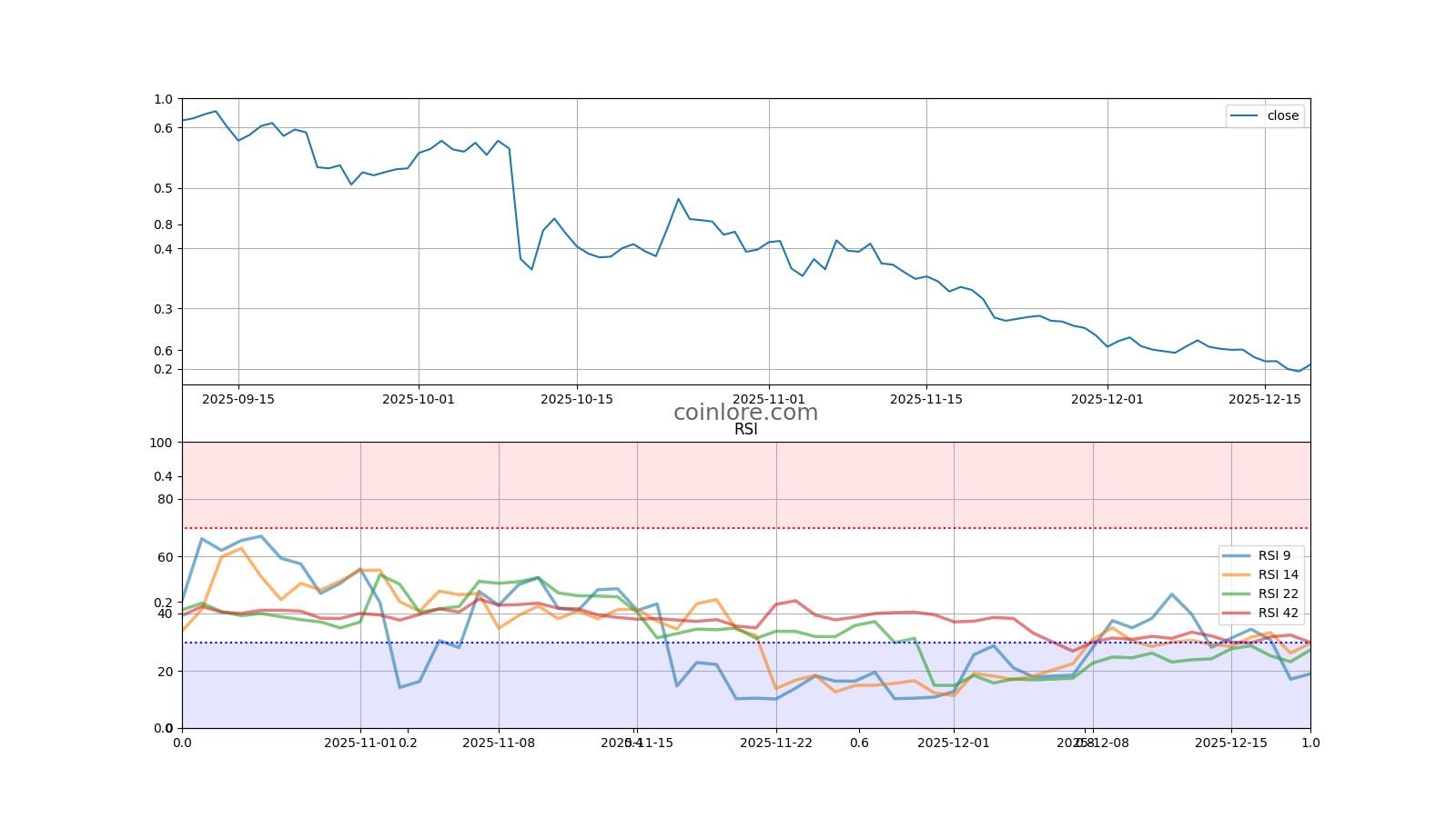 APEcoin RSI indicator