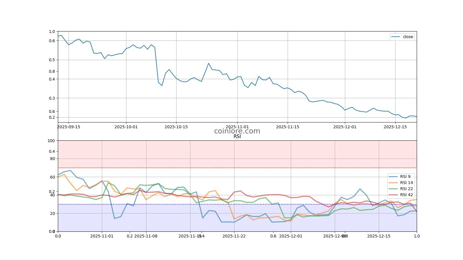 APEcoin RSI indicator
