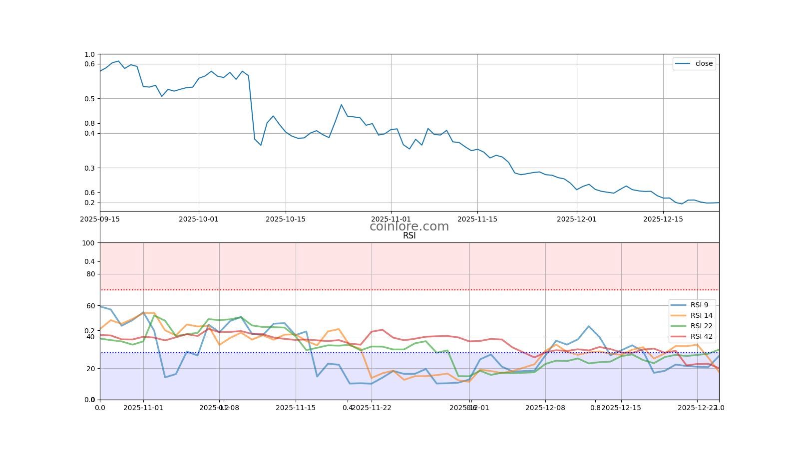 APEcoin RSI indicator