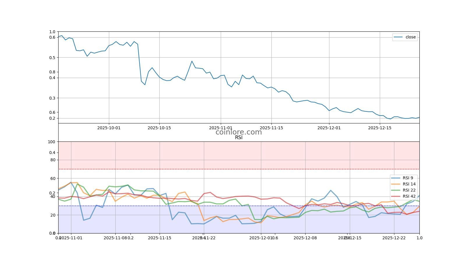 APEcoin RSI indicator