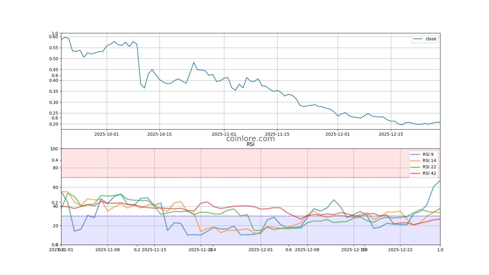 APEcoin RSI indicator