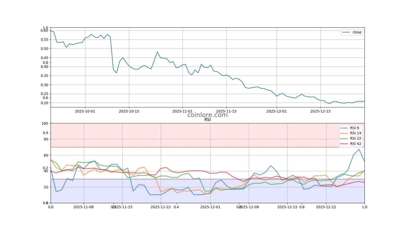 APEcoin RSI indicator