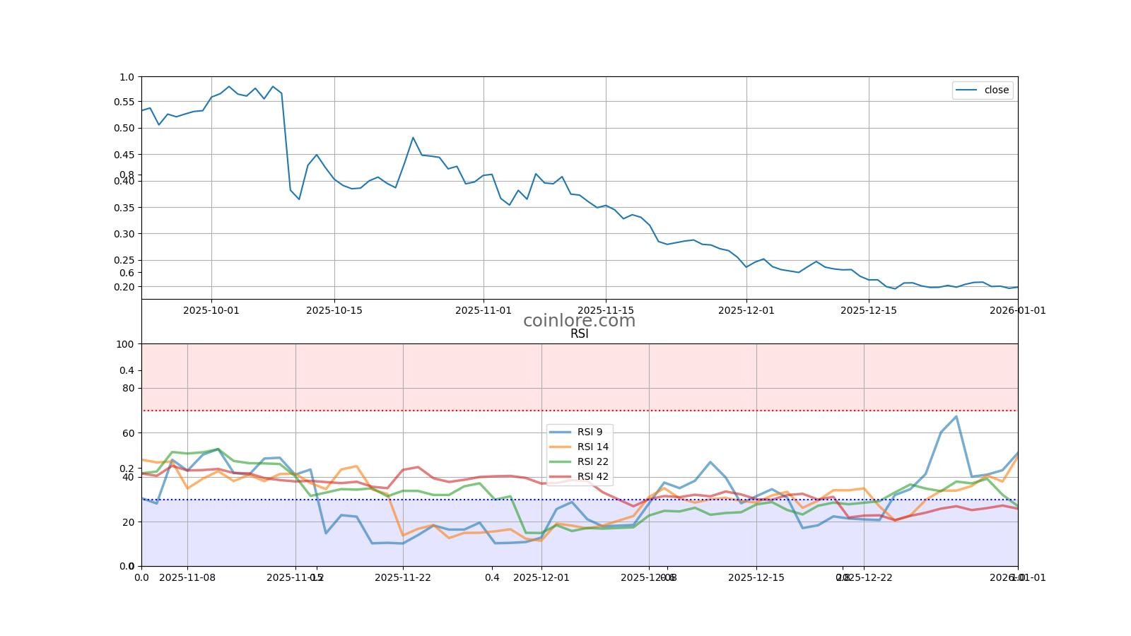 에이프코인 RSI indicator