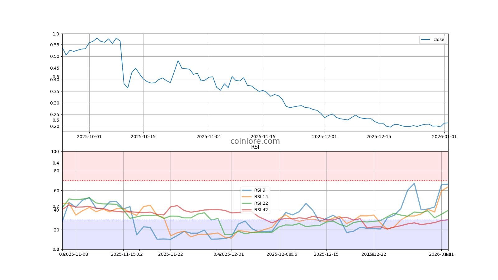 APEcoin RSI indicator