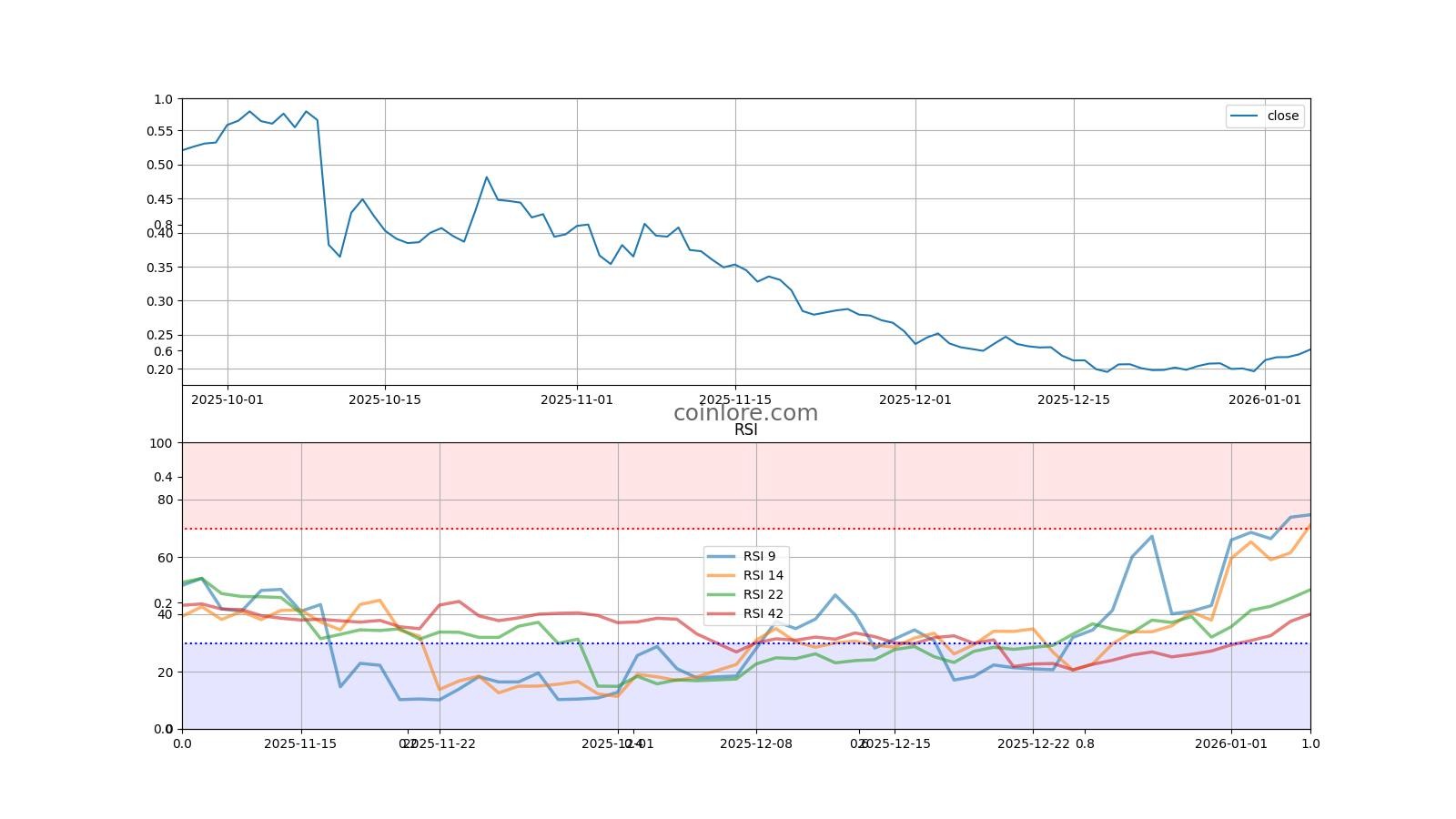 APEcoin RSI indicator