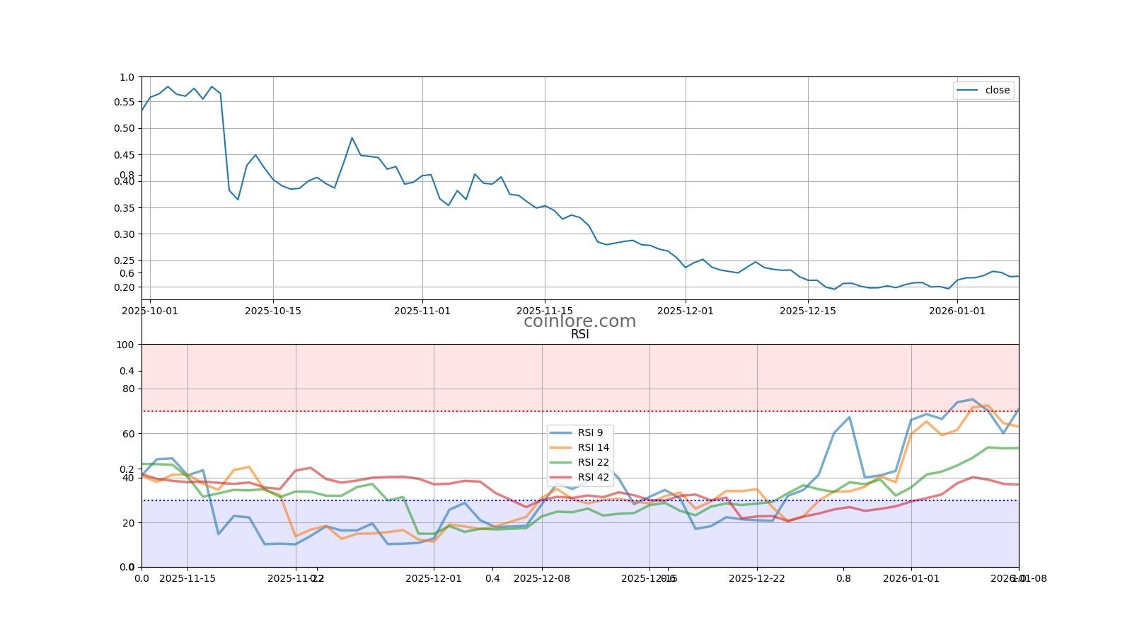 APEcoin RSI indicator