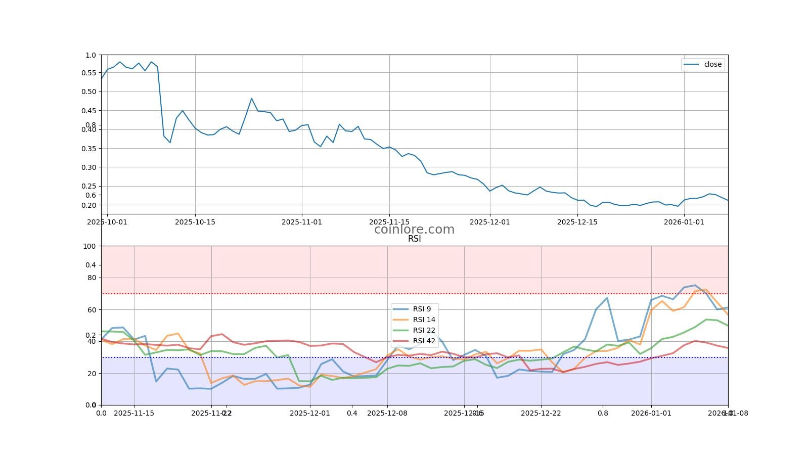 APEcoin RSI indicator