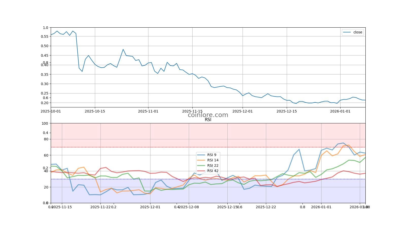 에이프코인 RSI indicator