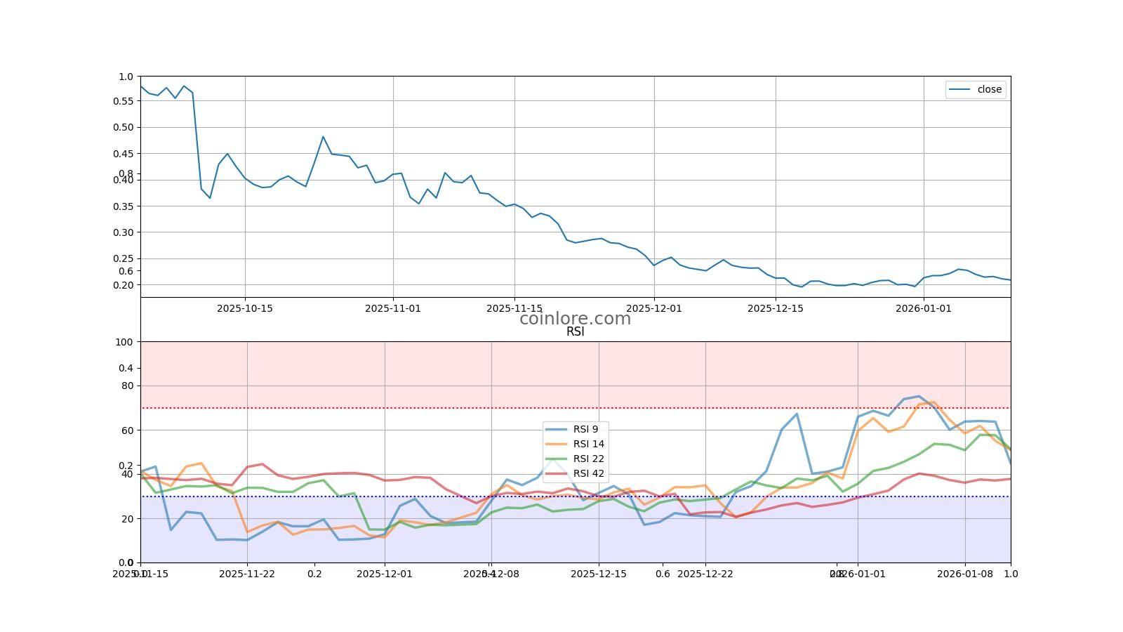APEcoin RSI indicator