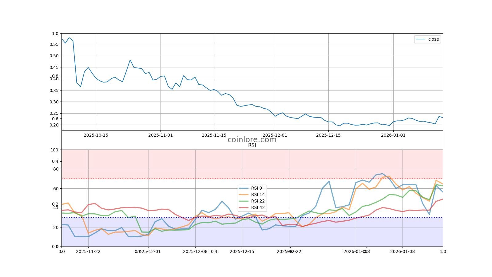 APEcoin RSI indicator