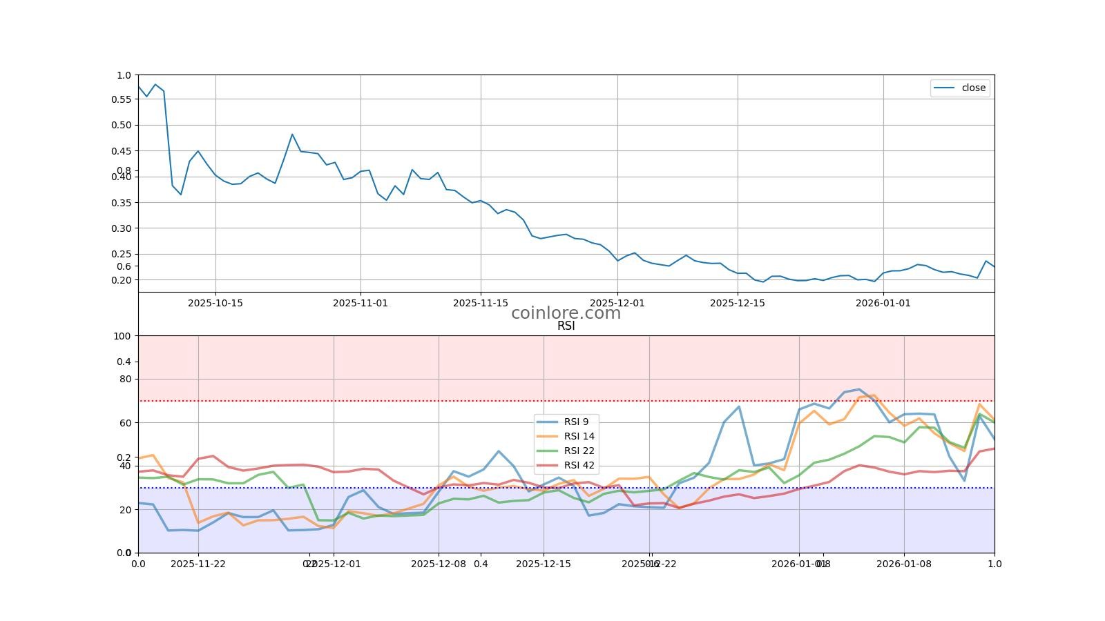 APEcoin RSI indicator