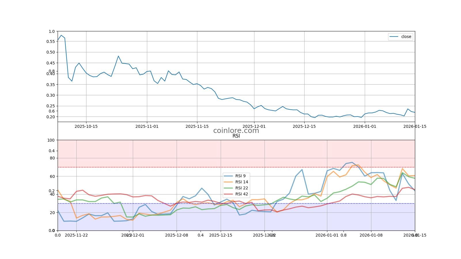 APEcoin RSI indicator