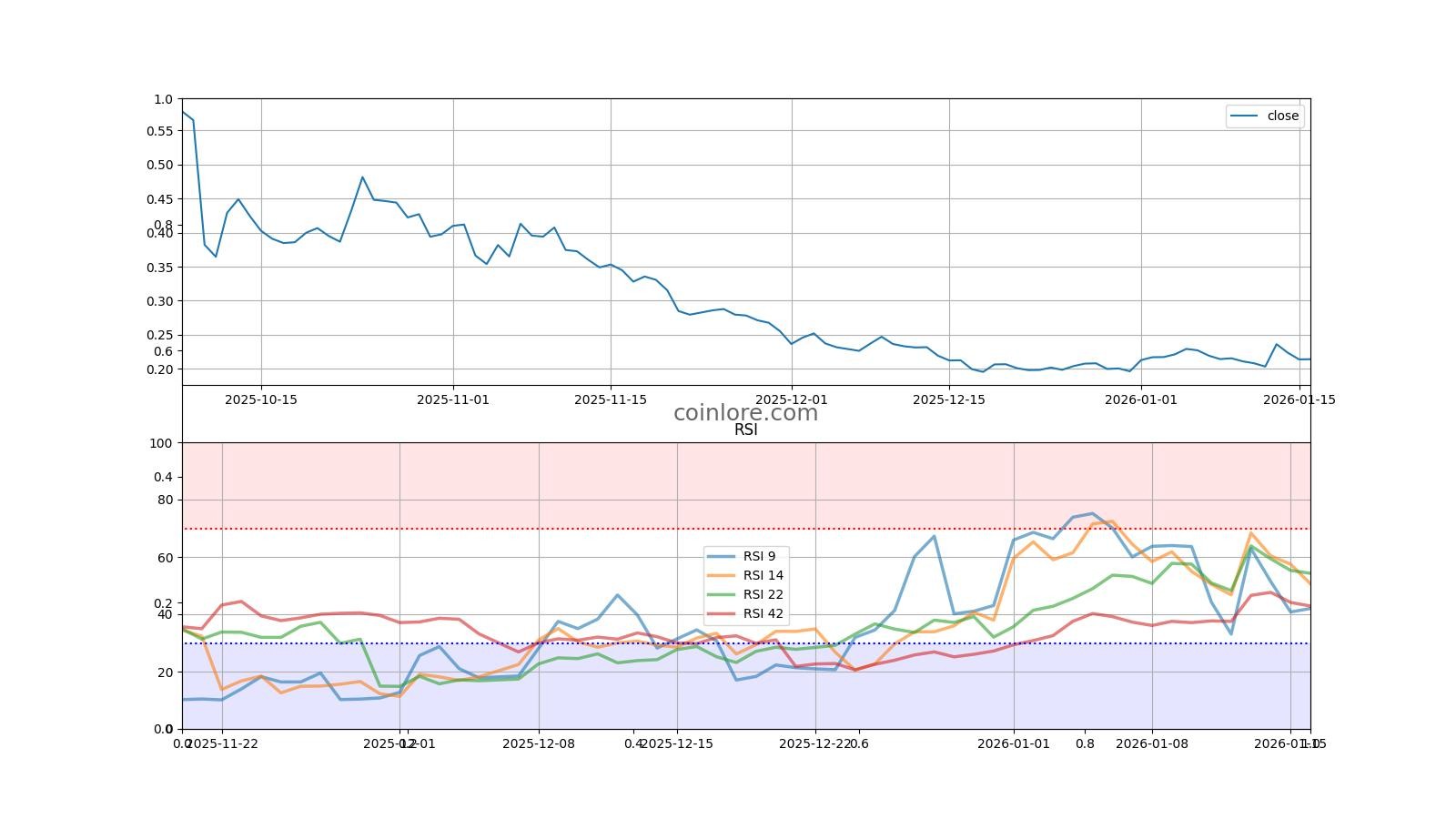 APEcoin RSI indicator