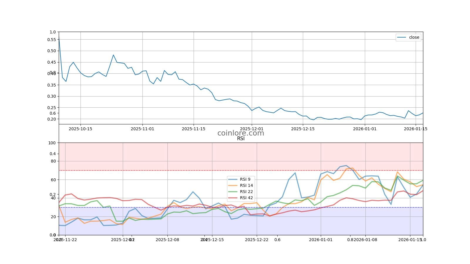 APEcoin RSI indicator