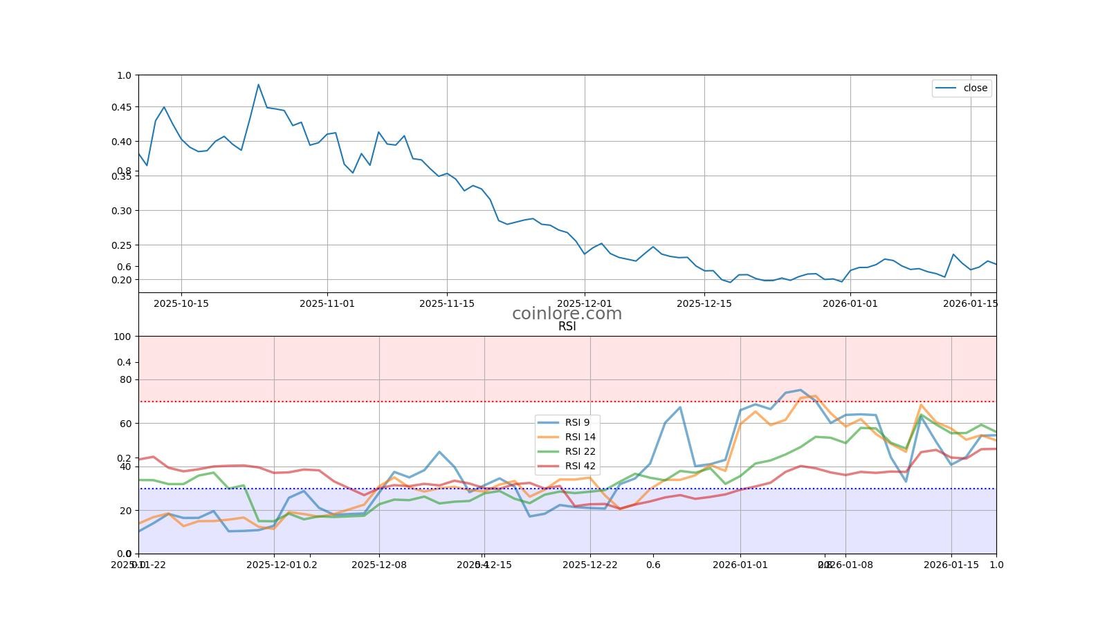 APEcoin RSI indicator