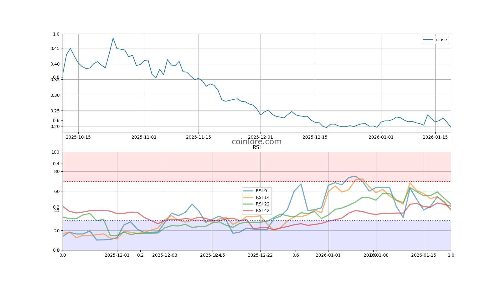 APEcoin RSI indicator
