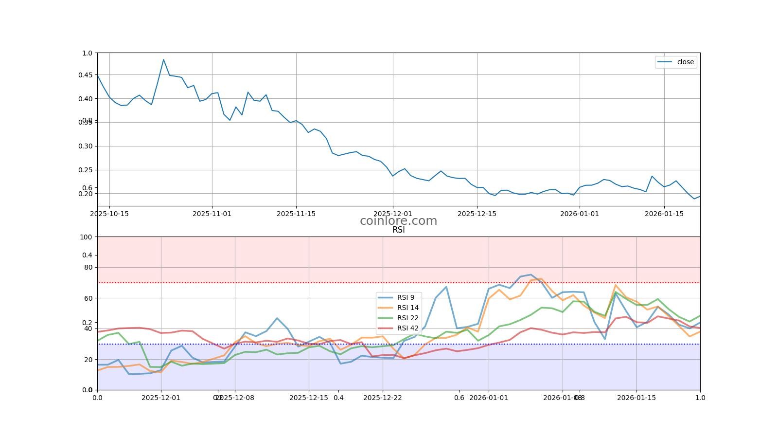 APEcoin RSI indicator