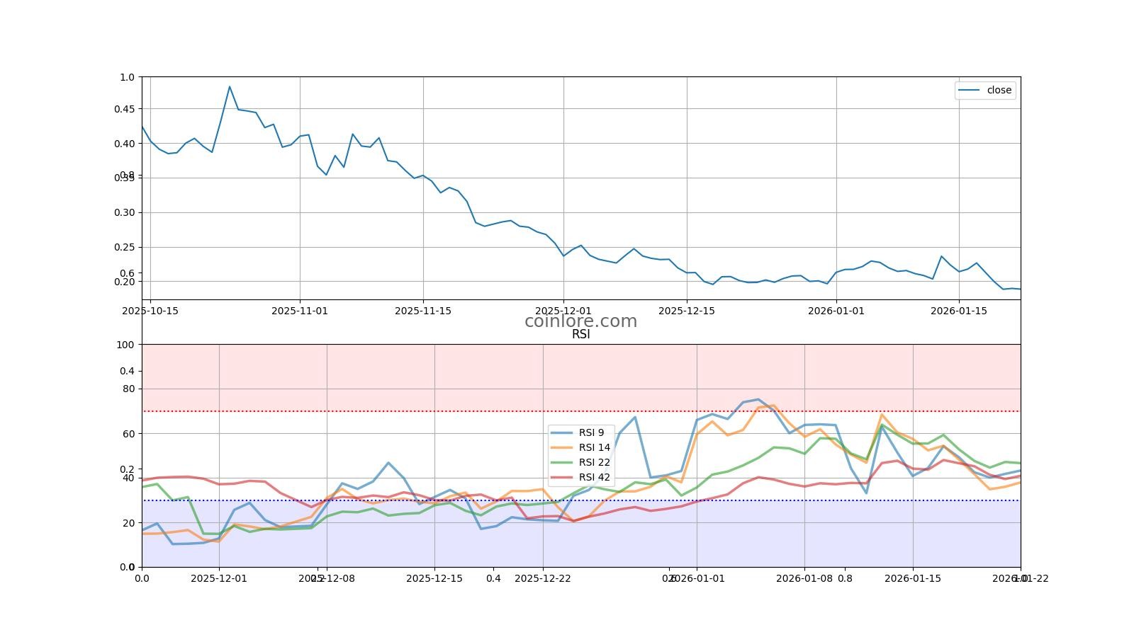 APEcoin RSI indicator