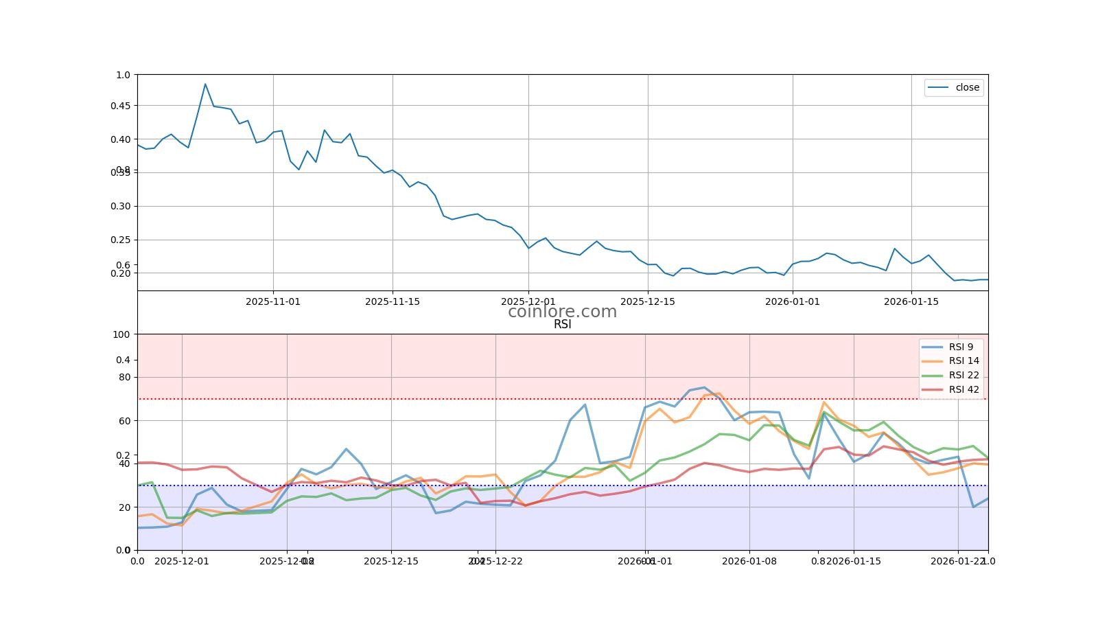 APEcoin RSI indicator