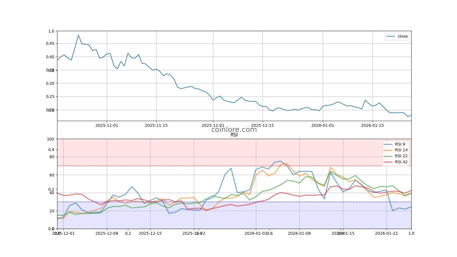 APEcoin RSI indicator