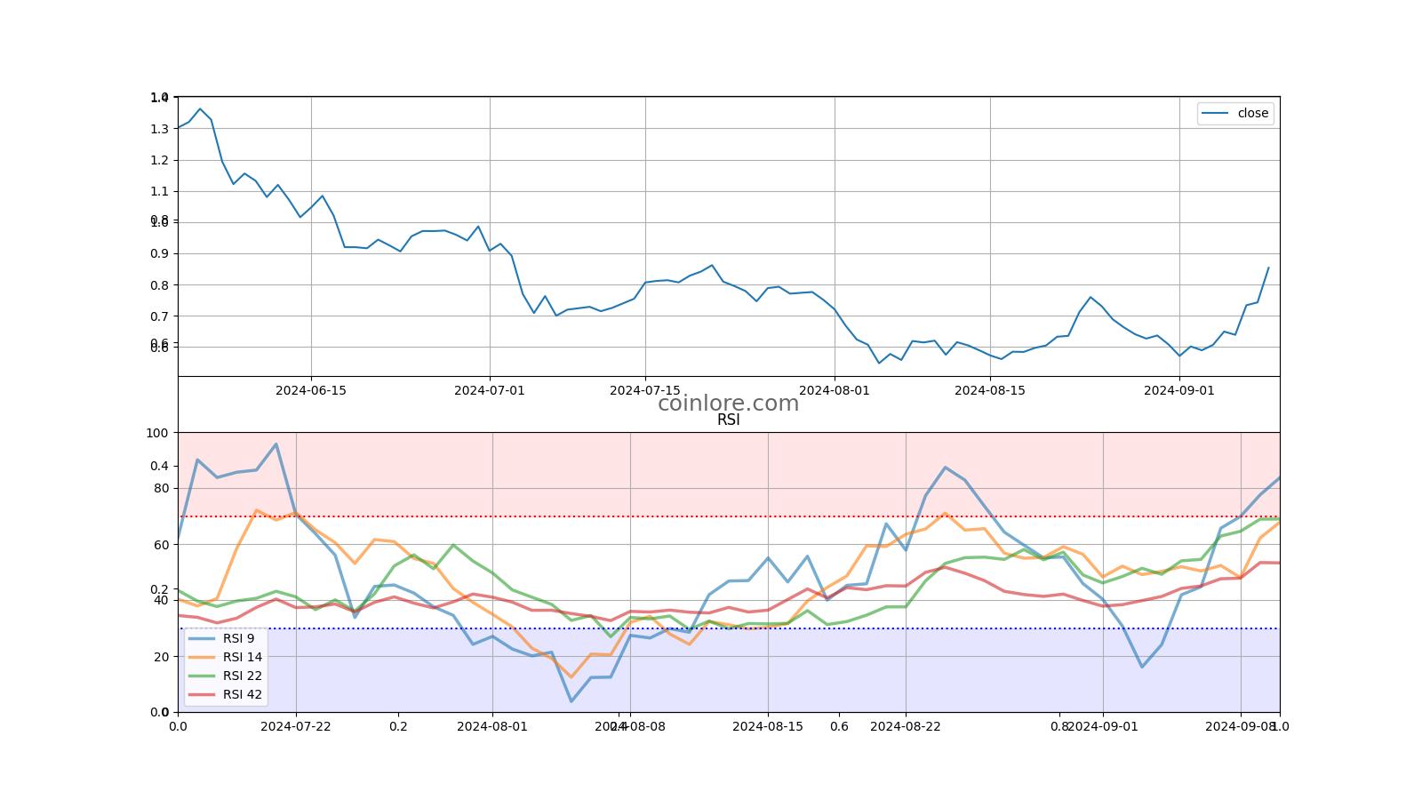 APEcoin RSI indicator