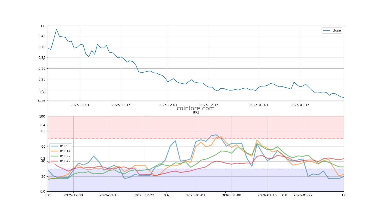 APEcoin RSI indicator