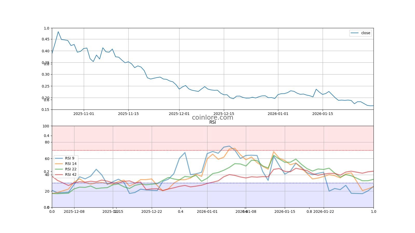 APEcoin RSI indicator