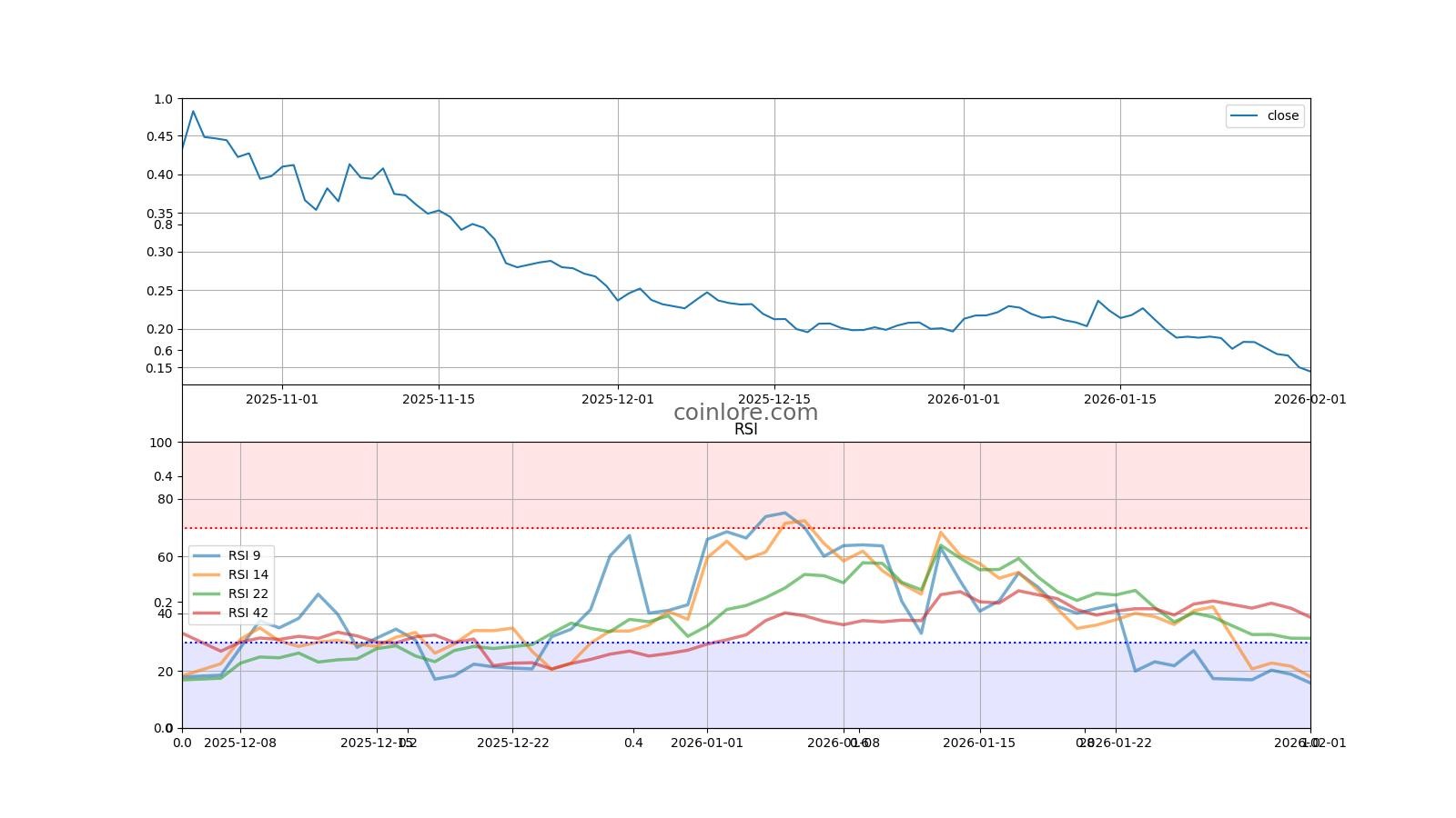 APEcoin RSI indicator