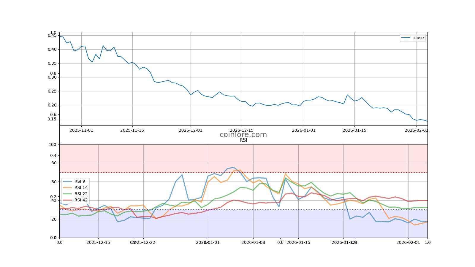 APEcoin RSI indicator