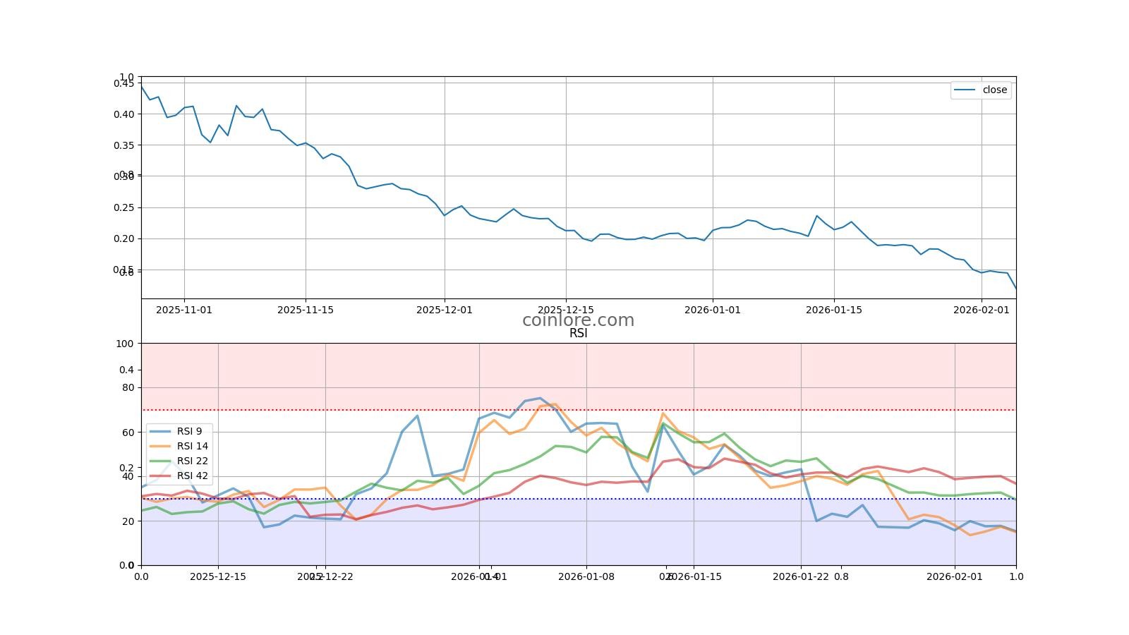 APEcoin RSI indicator