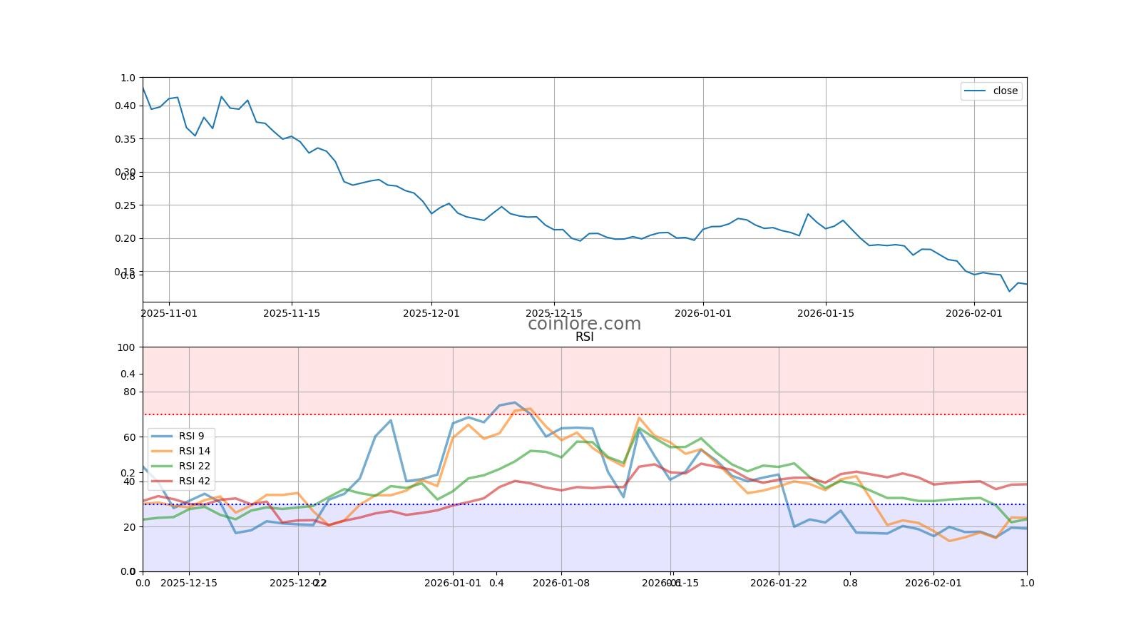 APEcoin RSI indicator