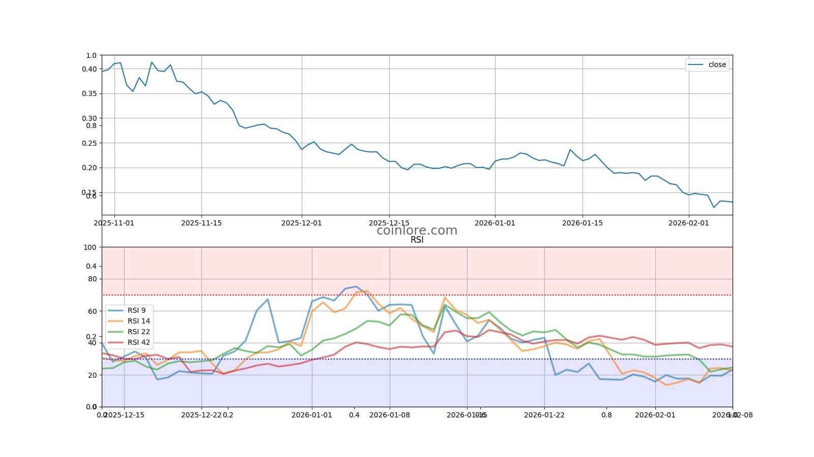 APEcoin RSI indicator