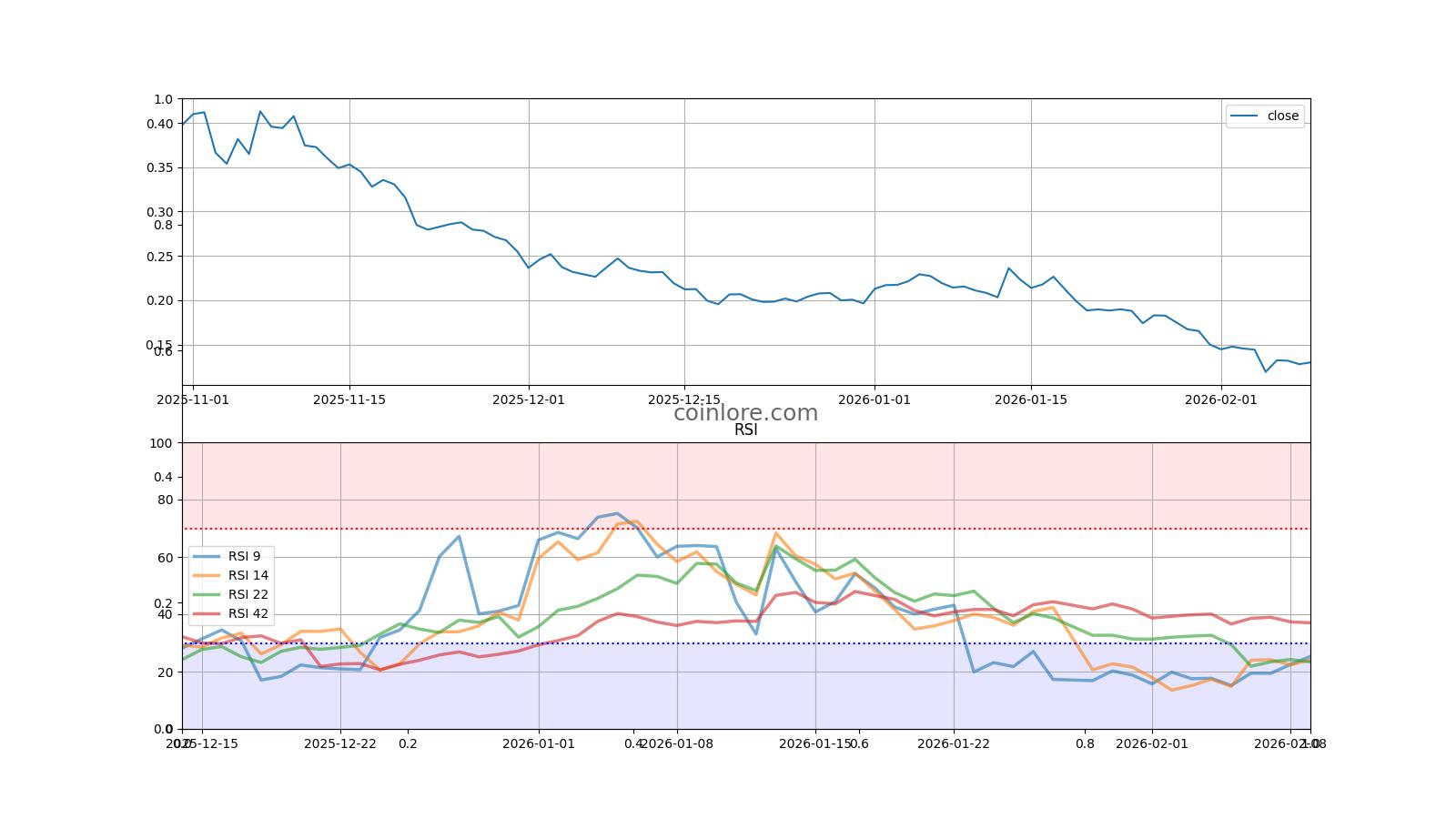 APEcoin RSI indicator
