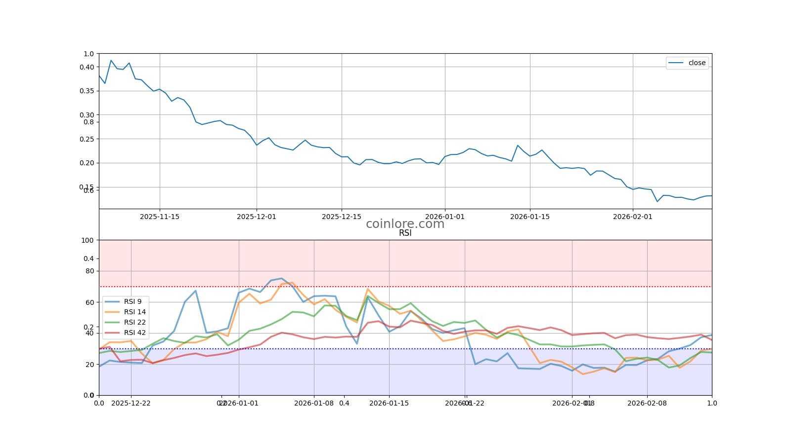 APEcoin RSI indicator