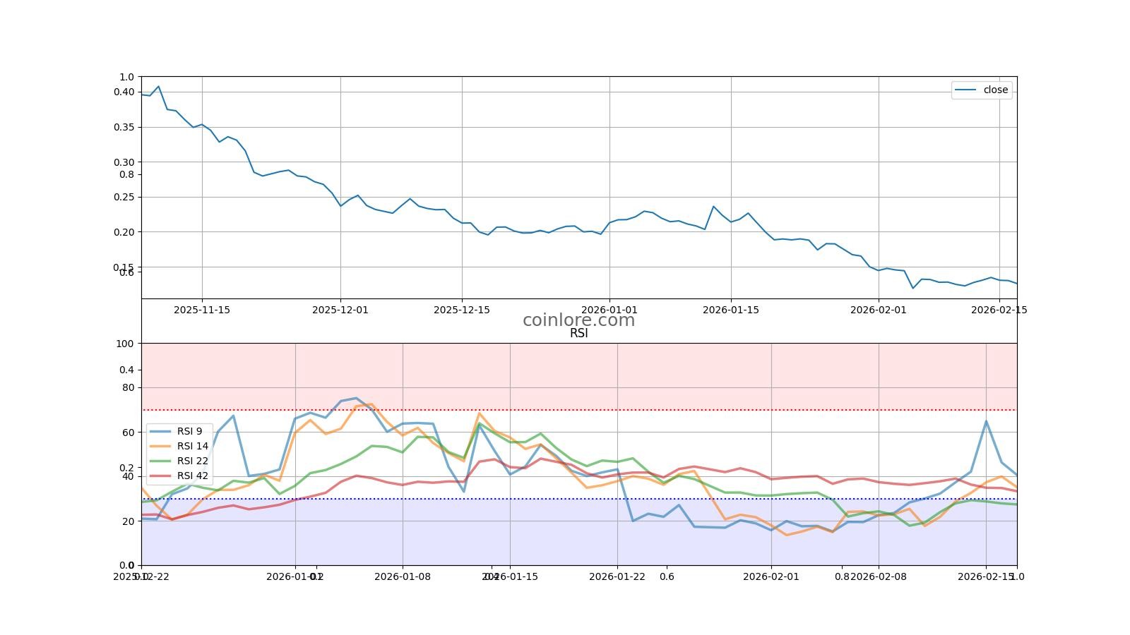APEcoin RSI indicator