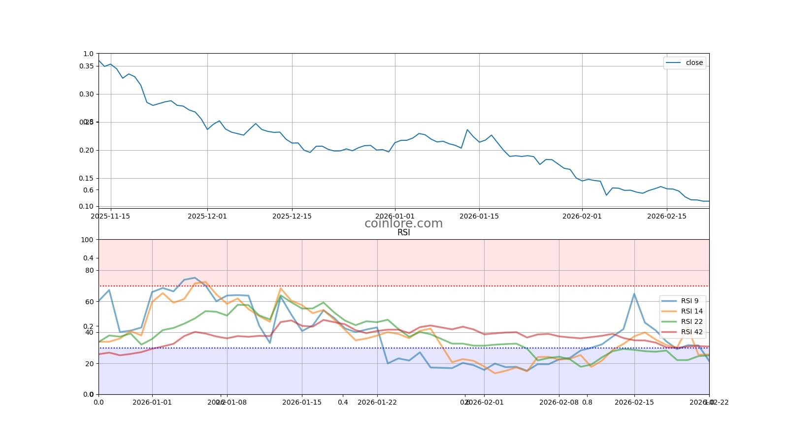 APEcoin RSI indicator