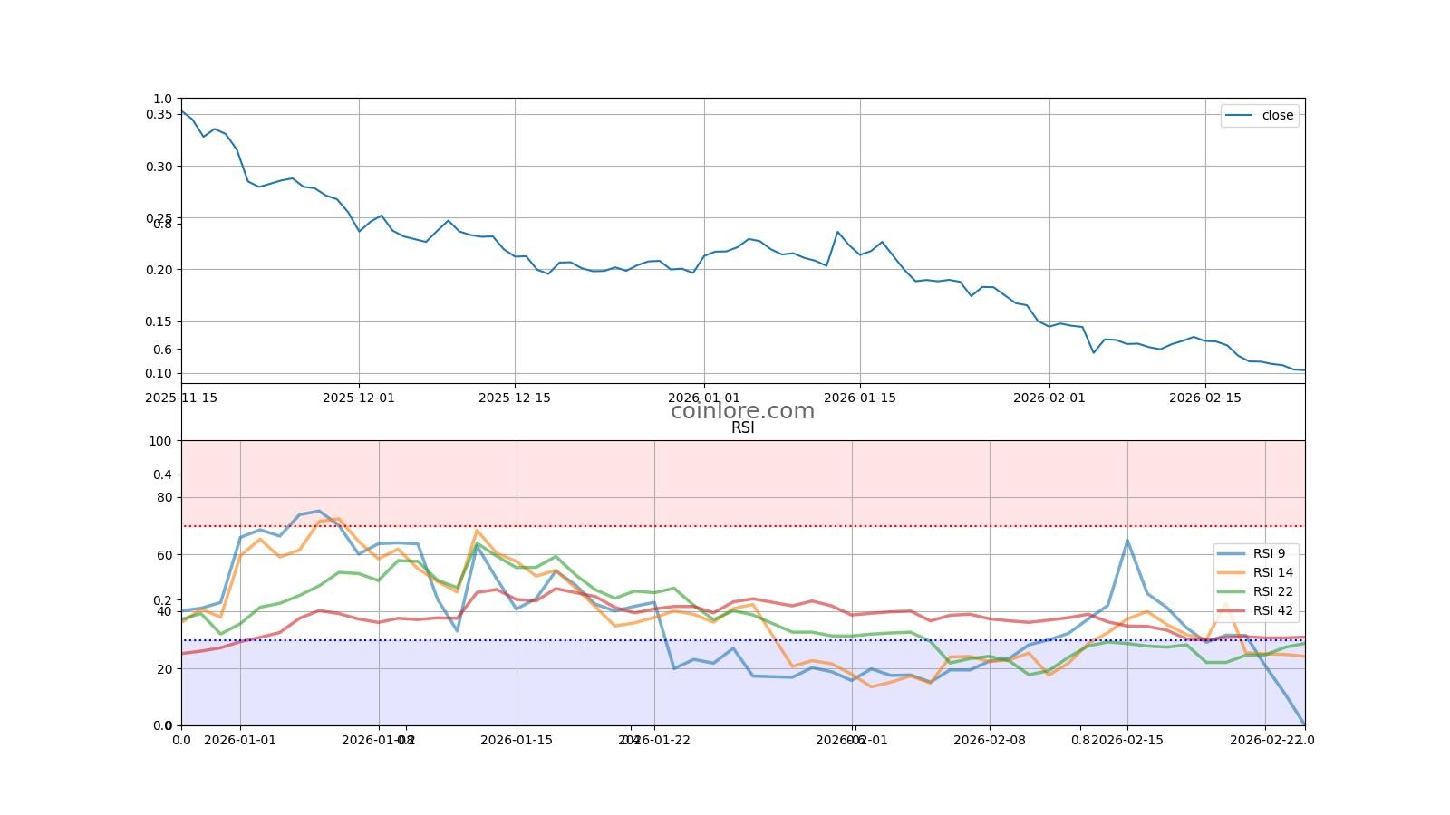 APEcoin RSI indicator