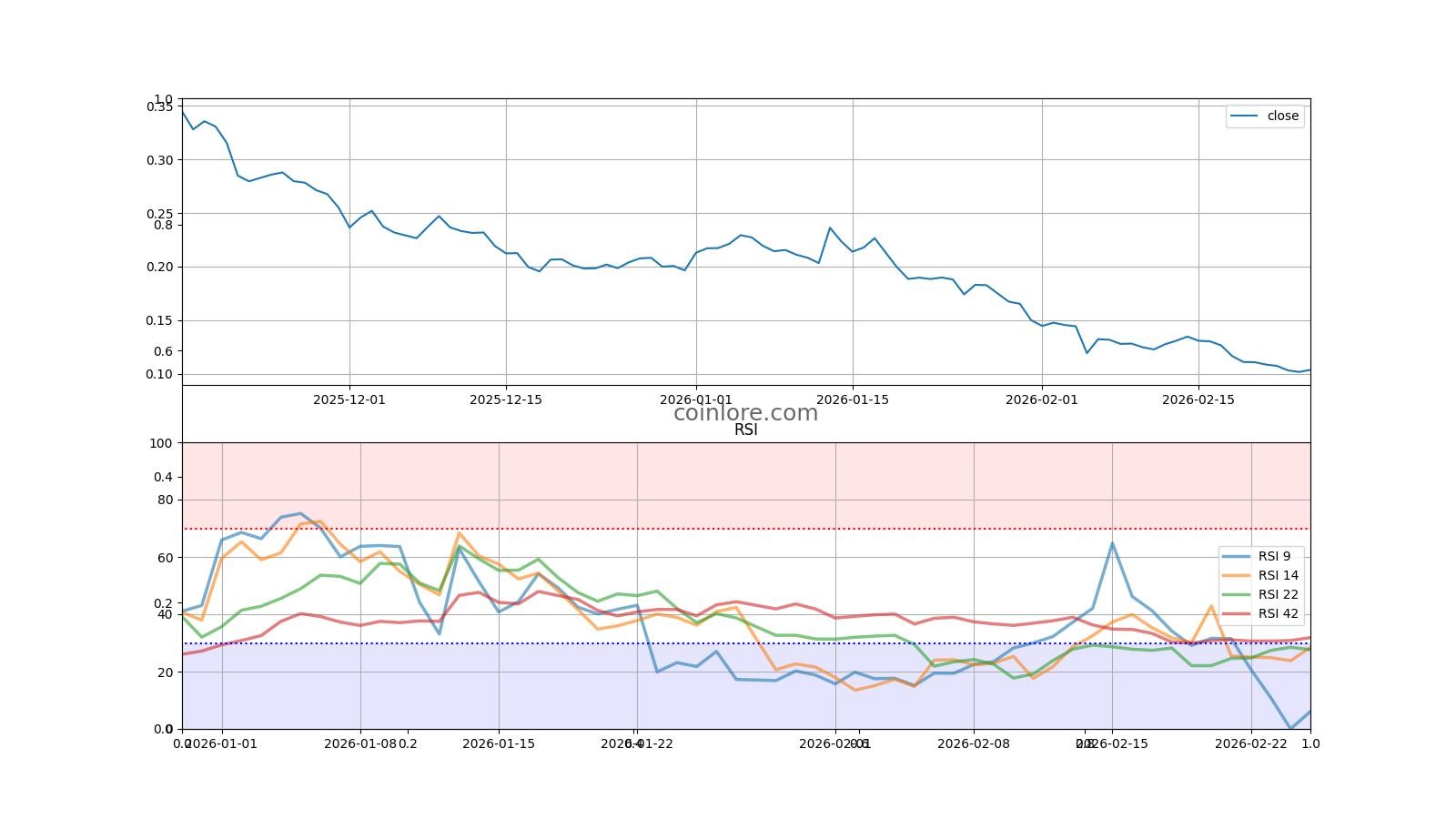 APEcoin RSI indicator