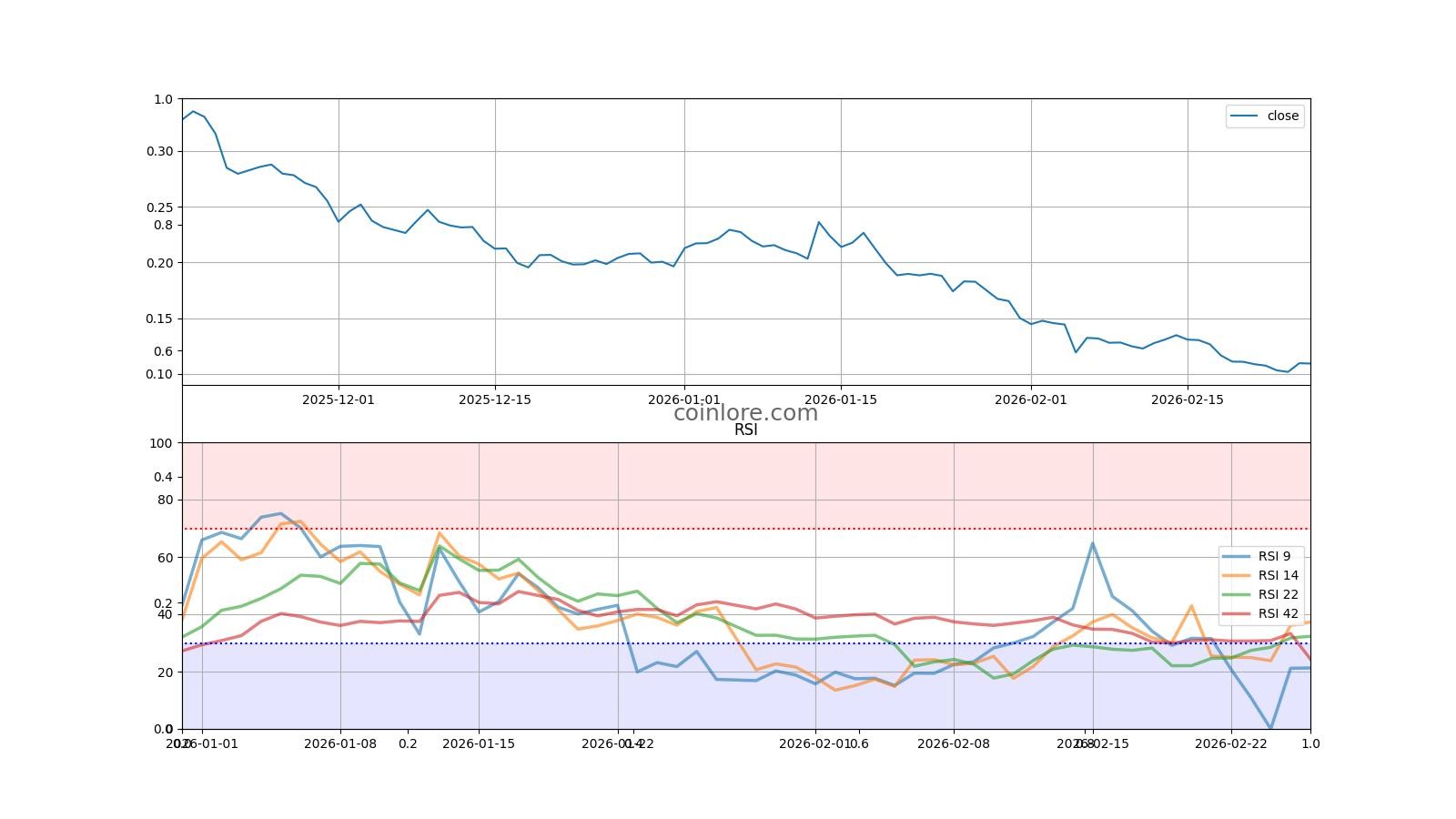 APEcoin RSI indicator
