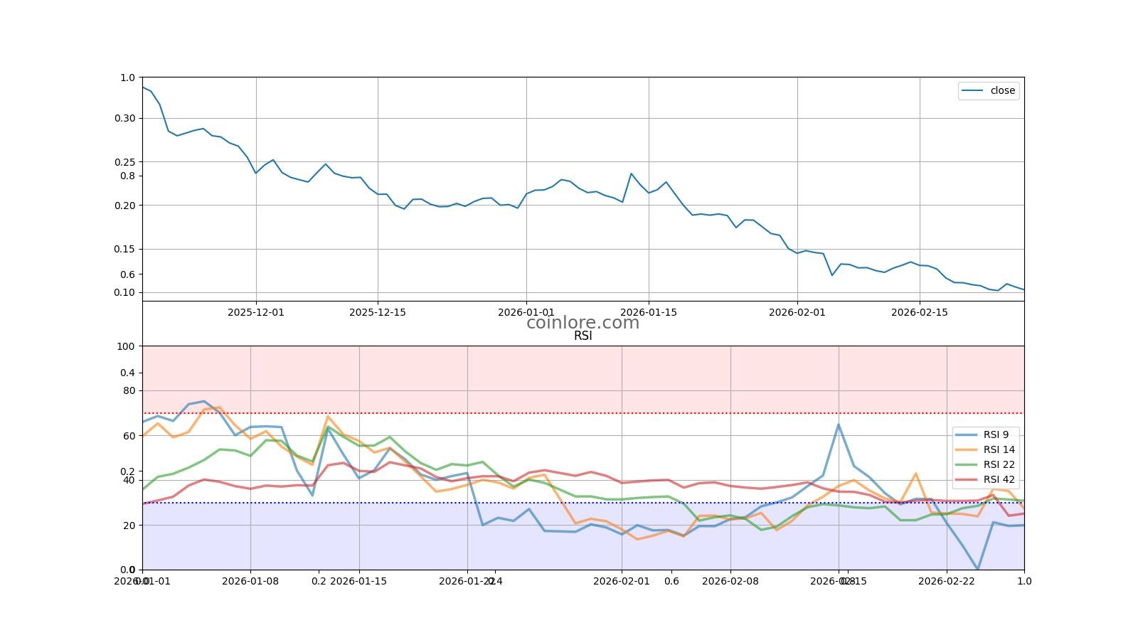 APEcoin RSI indicator