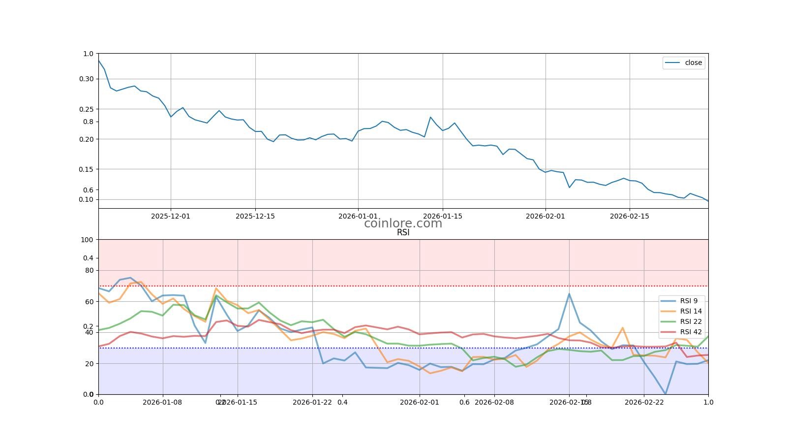 APEcoin RSI indicator