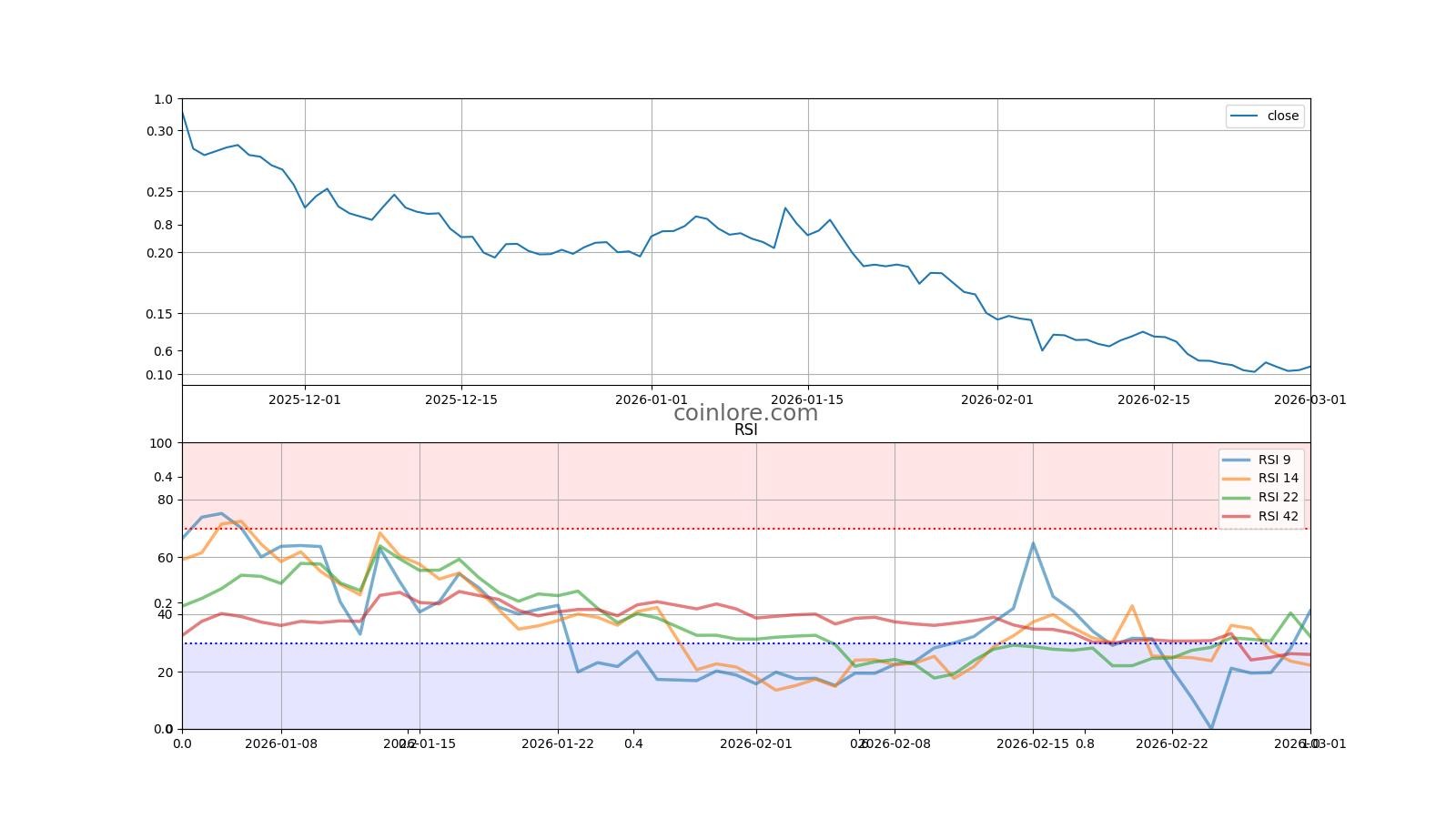 APEcoin RSI indicator