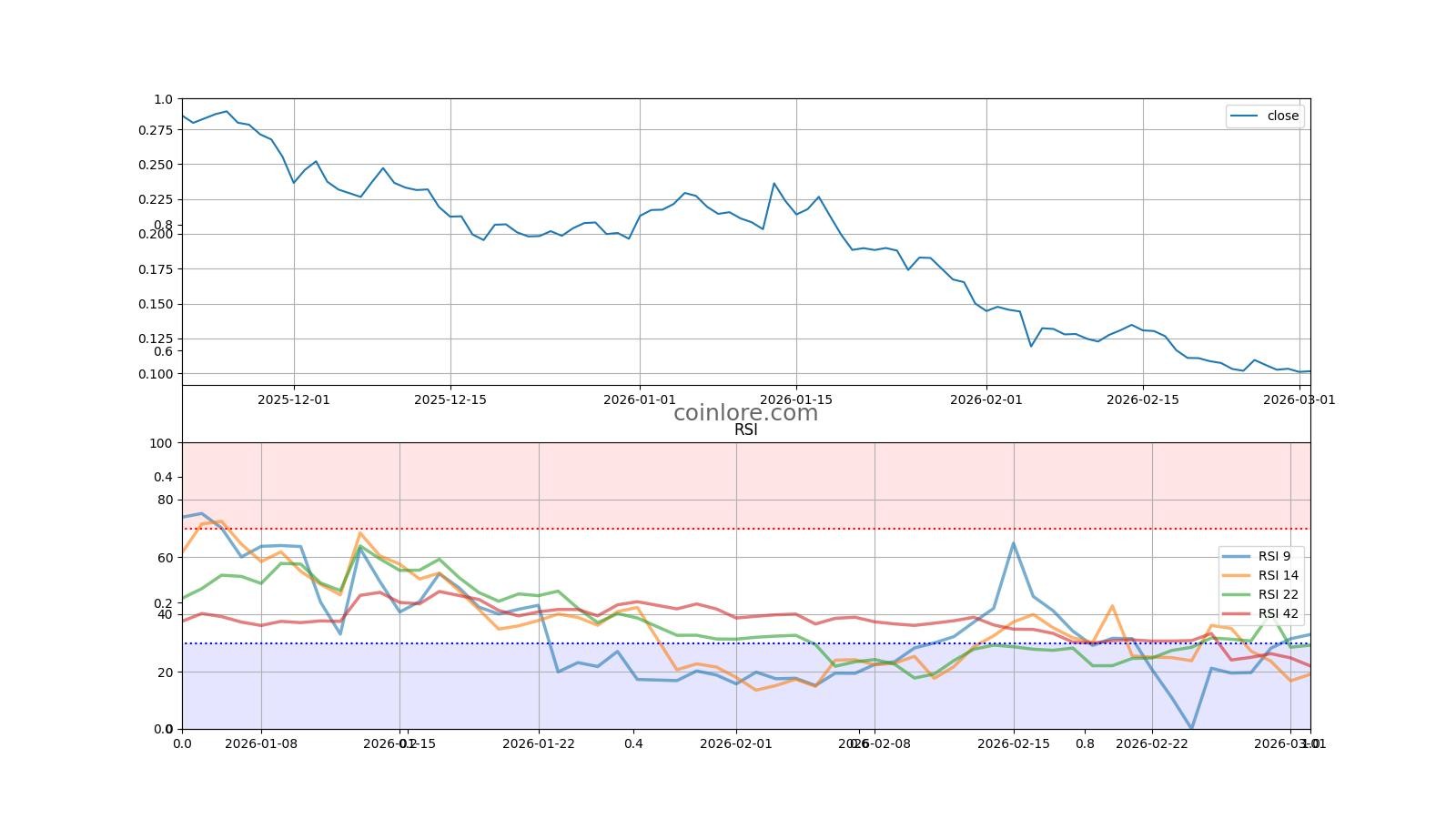 APEcoin RSI indicator