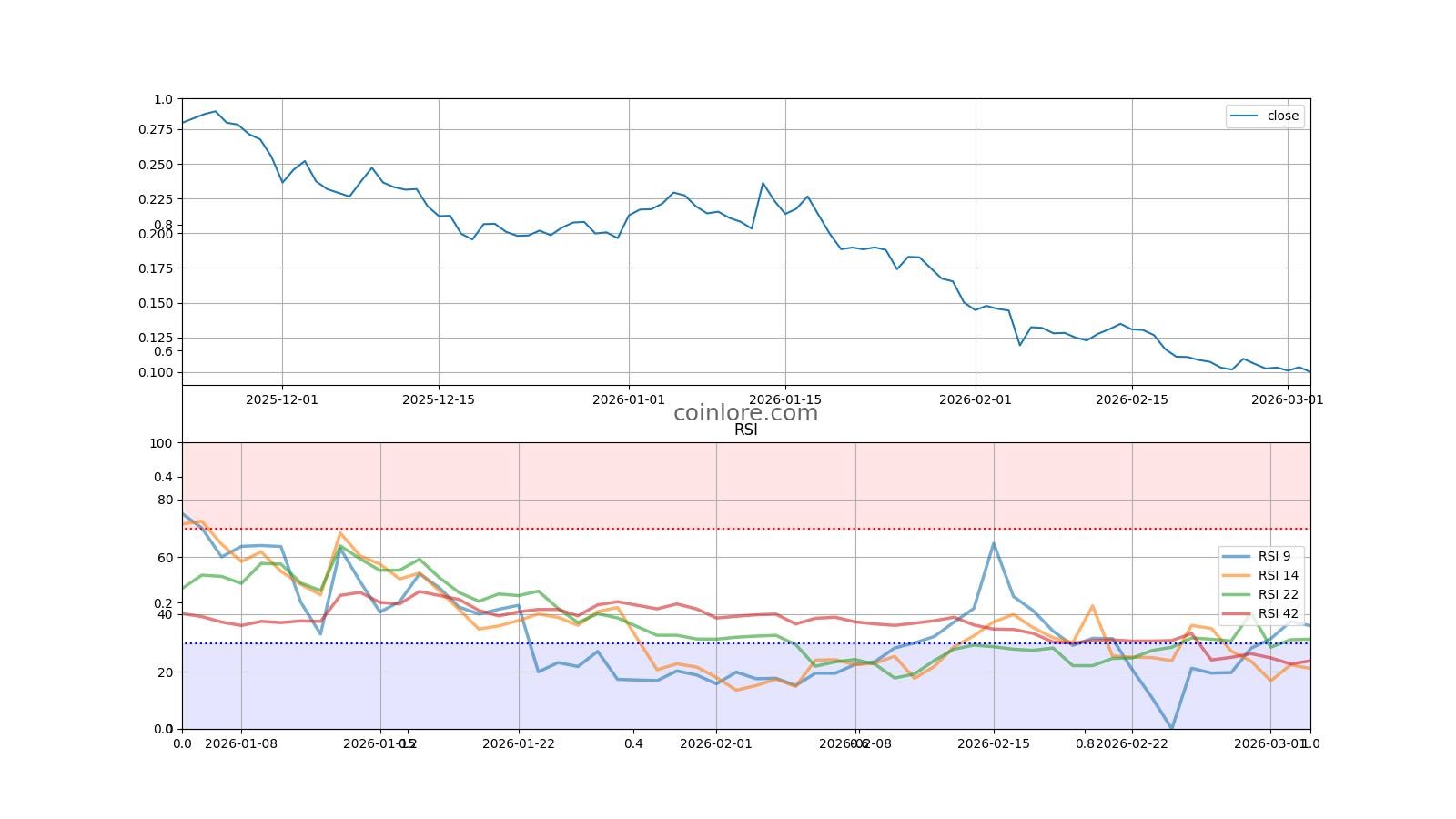 APEcoin RSI indicator