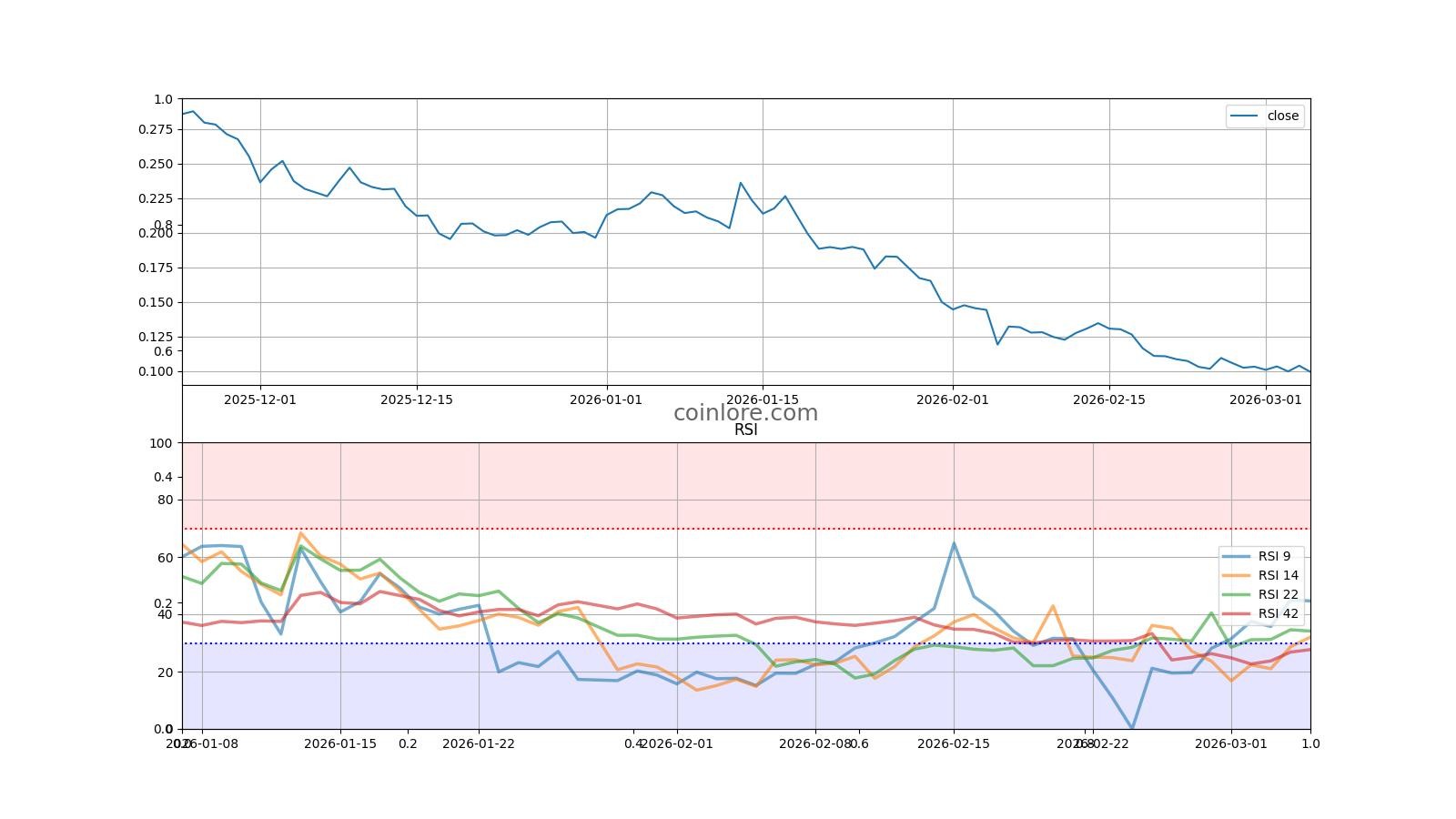 APEcoin RSI indicator