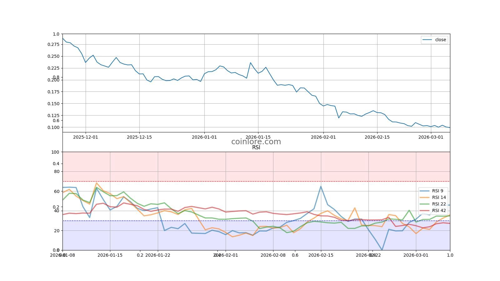 APEcoin RSI indicator