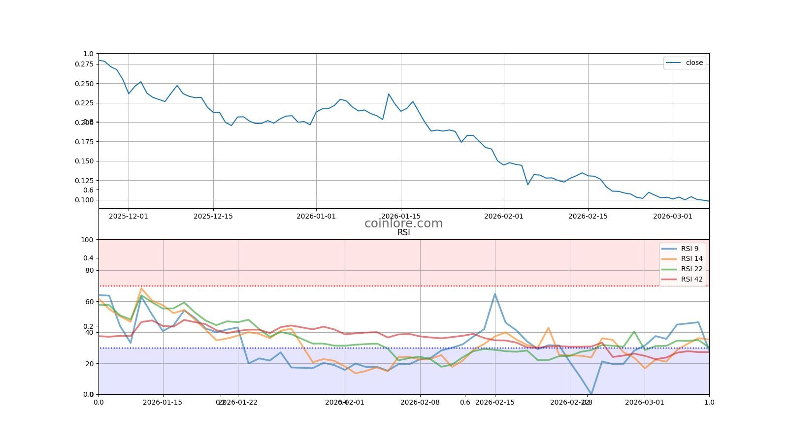 APEcoin RSI indicator