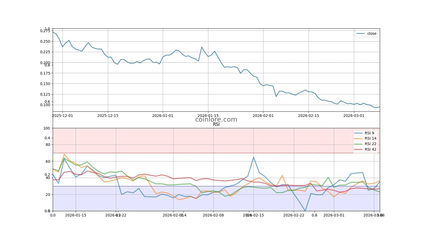 APEcoin RSI indicator