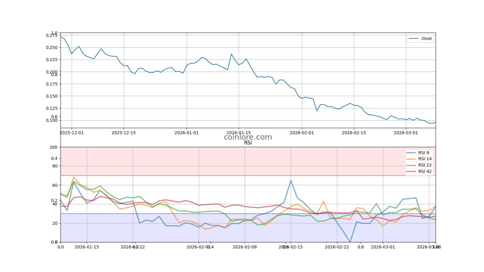 APEcoin RSI indicator