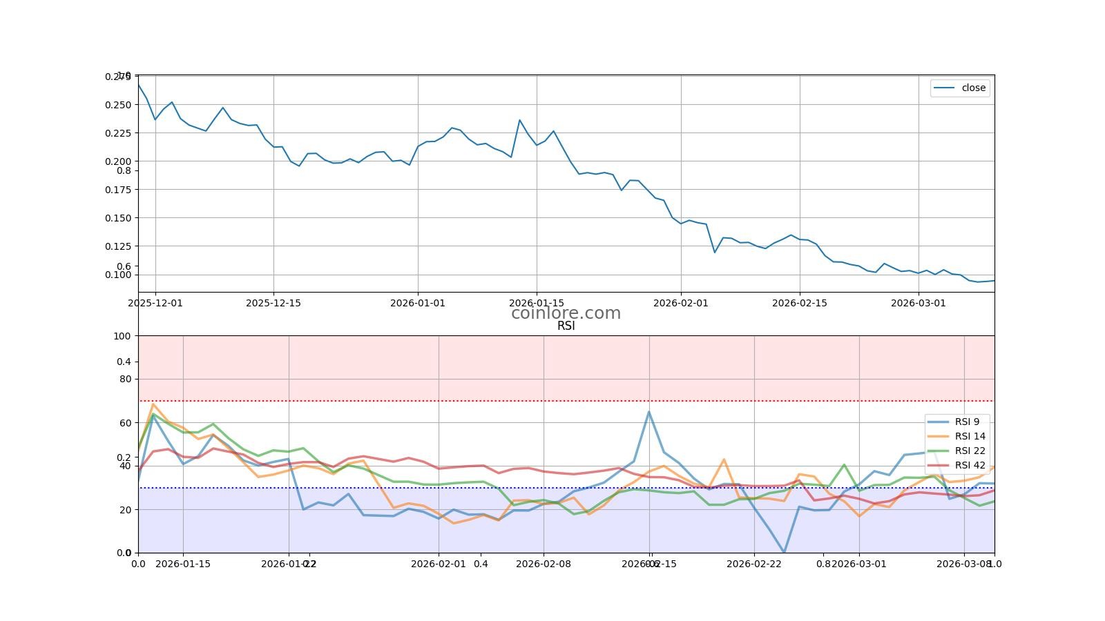 APEcoin RSI indicator